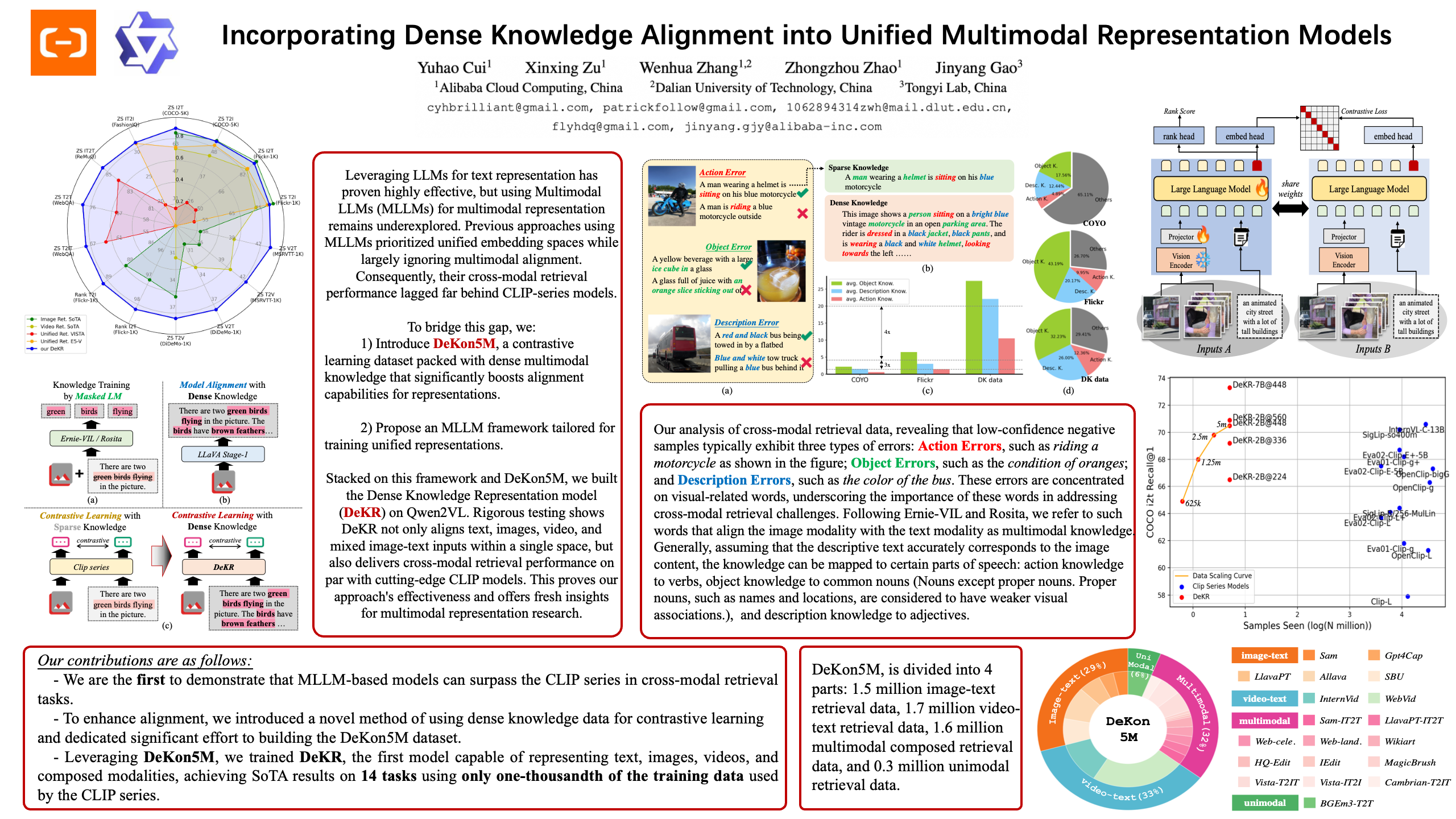 CVPR Poster Incorporating Dense Knowledge Alignment into Unified Multimodal Representation Models